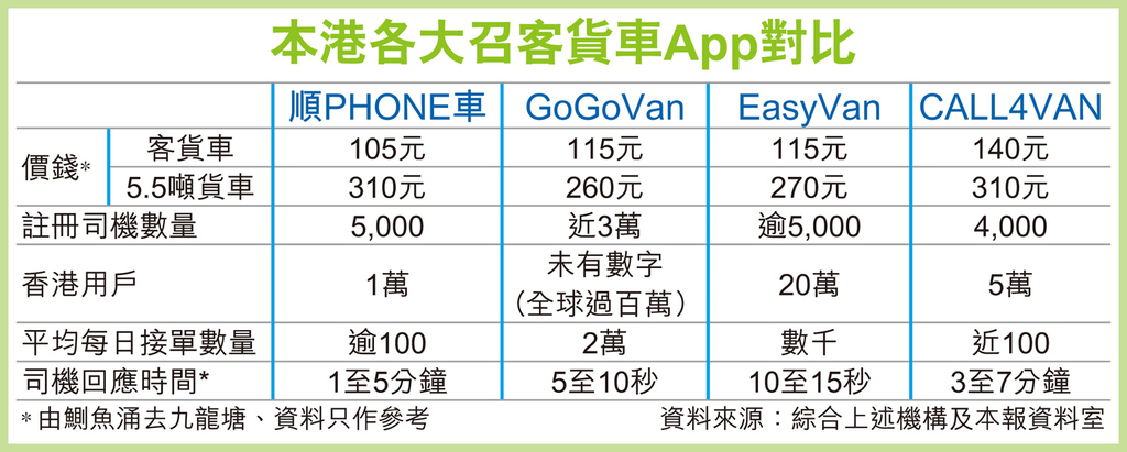 Call 車 App大比拼 最快最平的電召貨車是...