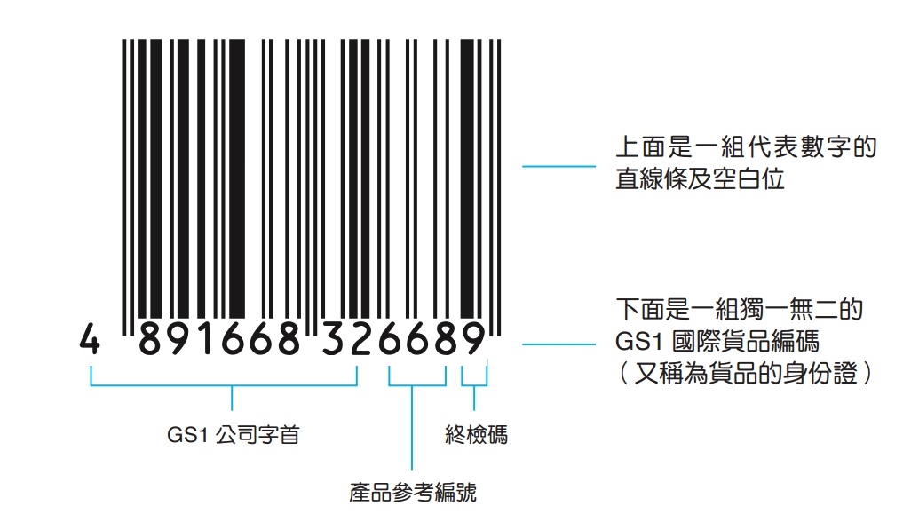 Barcode 5件事 拆解條碼數字秘密