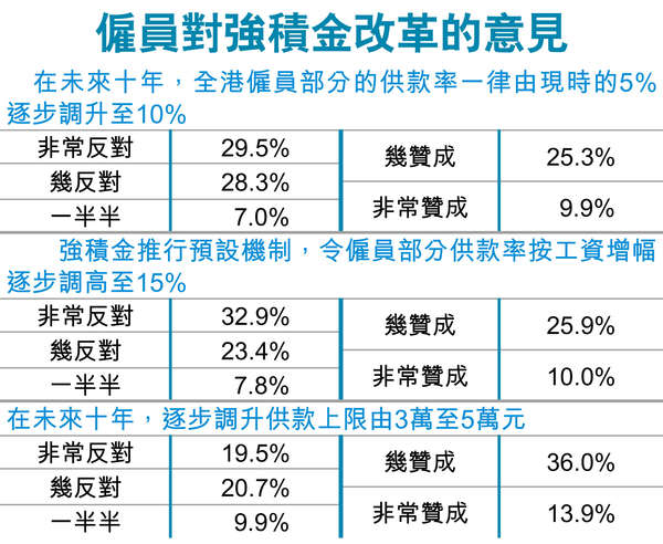 優化退保 研增MPF供款上限 - 香港經濟日報 - 報章 - 知‧析趨勢 - D160615