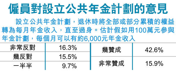 優化退保 研增MPF供款上限