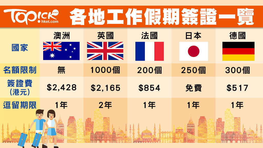 Working Holiday 懶人包 邊個國家簽證唔駛錢？
