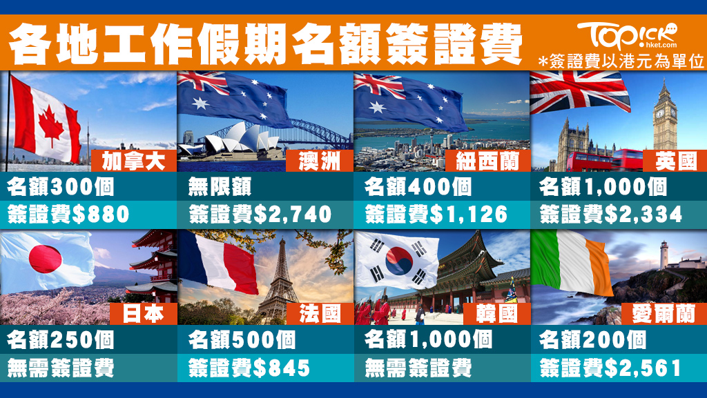 一圖睇晒 Working Holiday 名額有幾多 你最想去邊度？