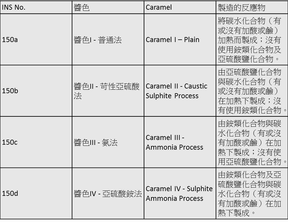 醬油要識揀 含色素E150c 可致癌？