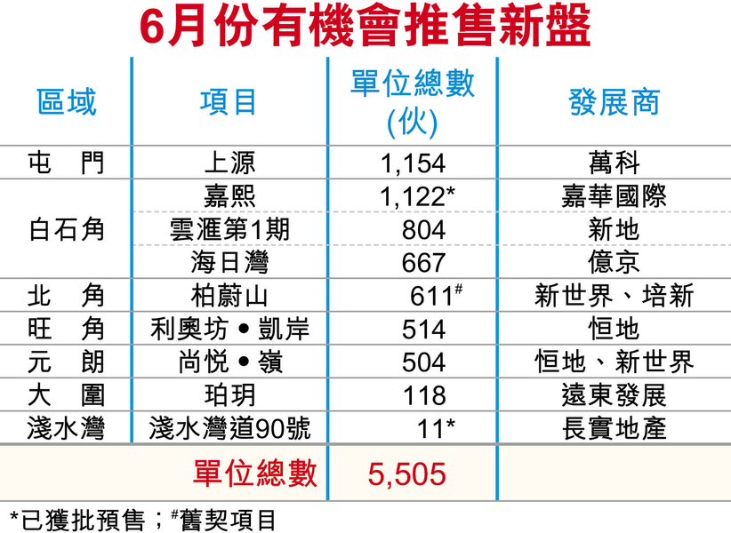 地王推動 下月5500伙新盤搶客 白石角掀戰幔 3項目有機同期應市