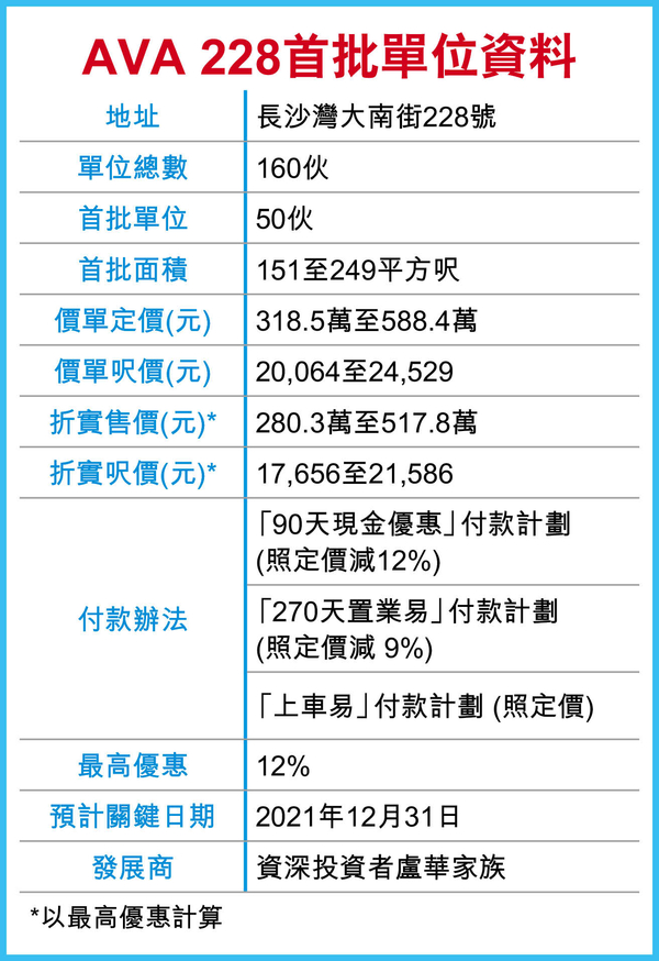 迷你新盤AVA 228 呎價返2年前水平 折實呎售1.8萬至2.2萬 貼長沙灣二手