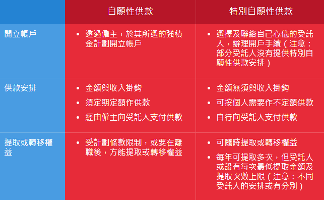 【強積金】MPF自願供款可扣稅 可以點加供款？