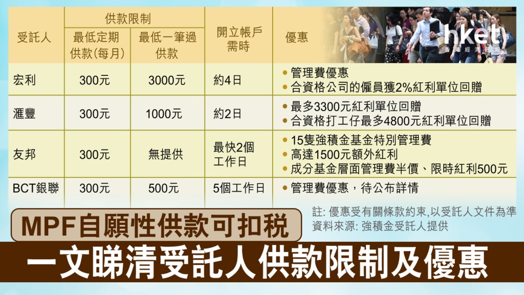 MPF自願性供款可扣稅 一文睇清受託人供款限制及優惠 - 香港經濟日報 - 理財 - 退休規劃 - D190404