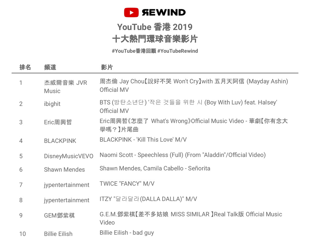 YouTube公佈香港十大影片 原創及音樂榜首均與時事相關（附排行榜）