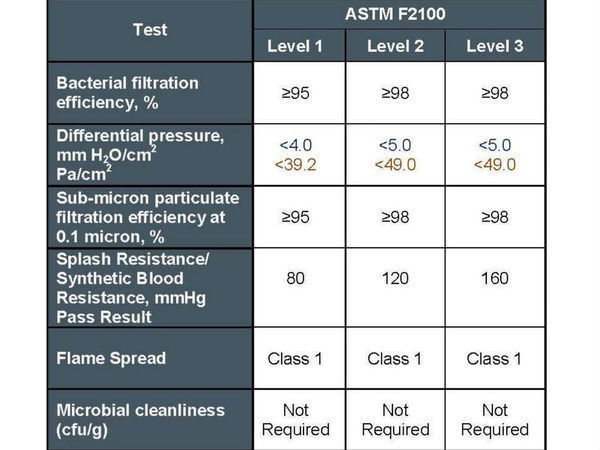 【規格解構】各國口罩防護分級全面睇！美國標準 ASTM F2100 最嚴謹？FFP/N95/KF94又點分