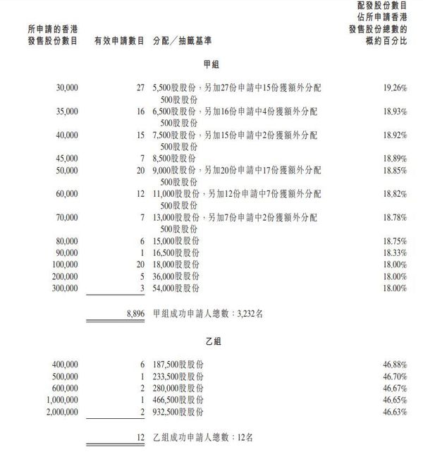 【新股ipo】青瓷遊戲6633超額認購26倍 一手中籤率近21（附分配結果連結）