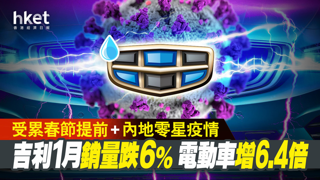 【吉利175】吉利1月銷量跌6% 電動車增6倍 受累春節提前、內地零星疫情