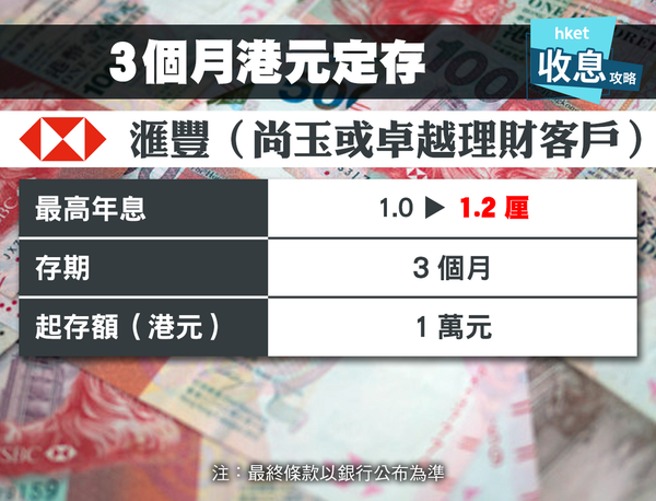【港元定存】銀行吸短錢 集中加3-6個月存期息 6個月高見2.8厘（新增創興及滙豐加3個月存息）