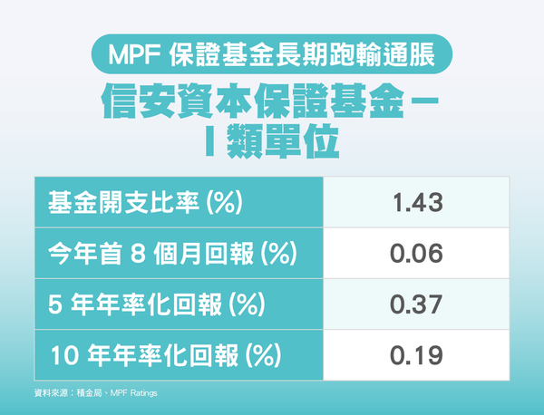 【MPF】強積金「保證基金」長期回報接近零 收費全行最高 究竟保證什麼？