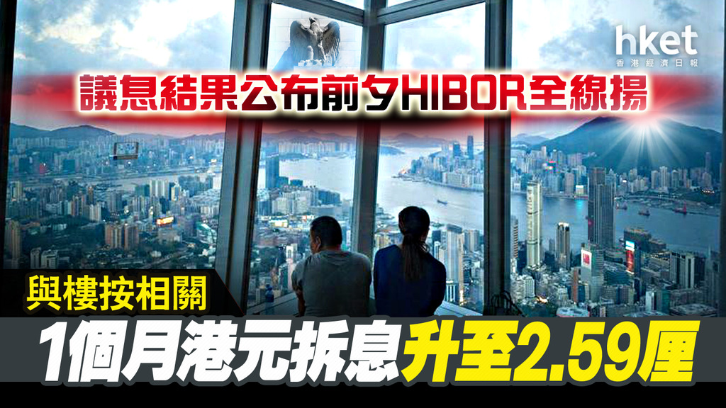 【港元拆息】1個月HIBOR升越2.59厘 中原按揭料最優惠利率（P）加0.25厘機會大