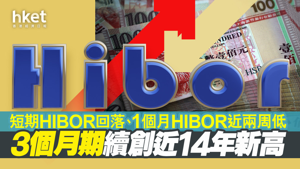 【港元拆息】短期HIBOR下跌、1個月HIBOR近兩周低 3個月期續創2008年10月底後新高