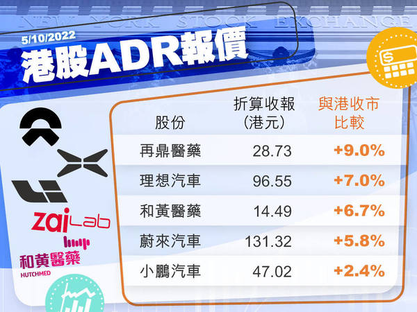 【恒指黑期+ADR】港股黑期曾高水654點 滙豐美團ADR升8% 阿里美股高6%