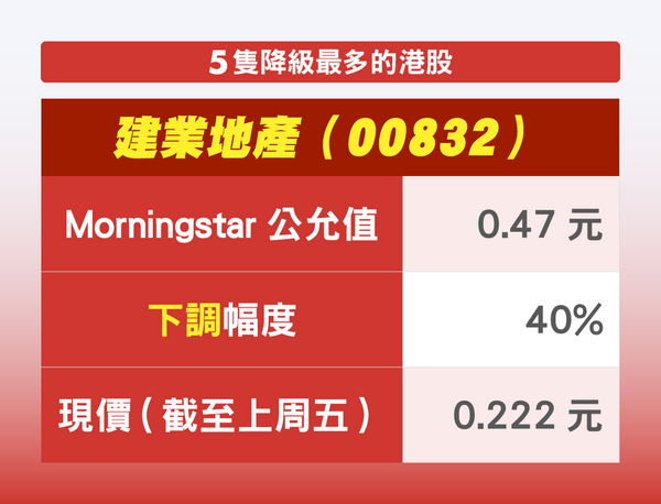 撈底買邊隻？Morningstar 5隻目標價上升最多的港股