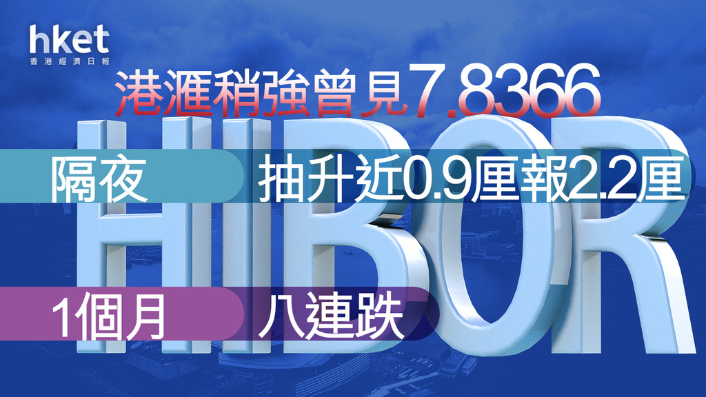 【港元拆息】隔夜HIBOR抽升近0.9厘報2.2厘 港滙升穿7.84 分析：或因資金短期流入、存款轉買港股
