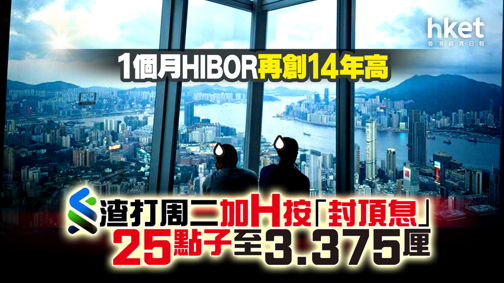 【港元拆息】1個月HIBOR再創14年高 渣打周二加H按「封頂息」25點子至3.375厘