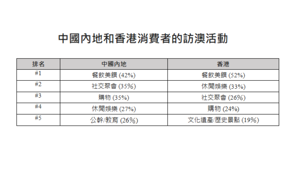 中國內地和香港人外遊分別最愛去邊? 票選過澳門5大必做活動