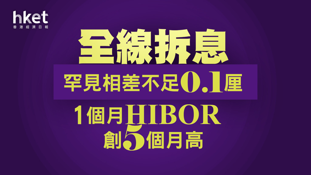 【港元拆息】拆息罕見劃一4.7厘 Citi Plus 1個月定存息逾4厘