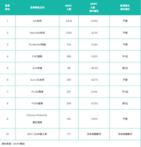 【MDRT排名2023】百萬圓桌、COT、TOT是什麽指標？對消費者有咩著數？