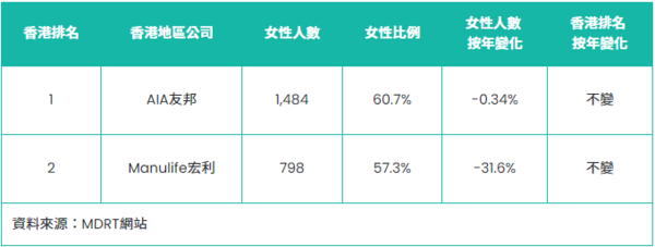 【MDRT排名2023】百萬圓桌、COT、TOT是什麽指標？對消費者有咩著數？