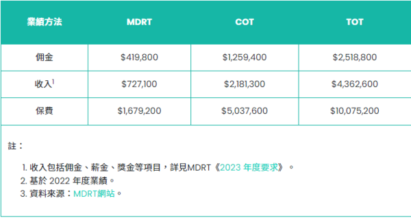【MDRT排名2023】百萬圓桌、COT、TOT是什麽指標？對消費者有咩著數？