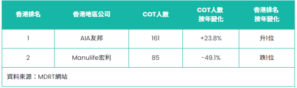 【MDRT排名2023】百萬圓桌、COT、TOT是什麽指標？對消費者有咩著數？