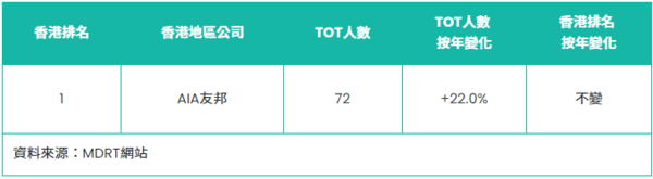 【MDRT排名2023】百萬圓桌、COT、TOT是什麽指標？對消費者有咩著數？