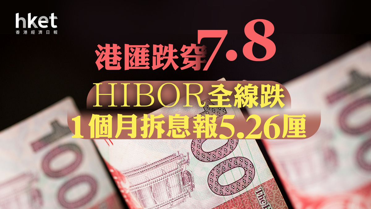 【港元拆息】HIBOR全線連跌2天 1個月拆息5.26厘 銀行界：資金緊張未完全緩解、拆息再跌空間不大