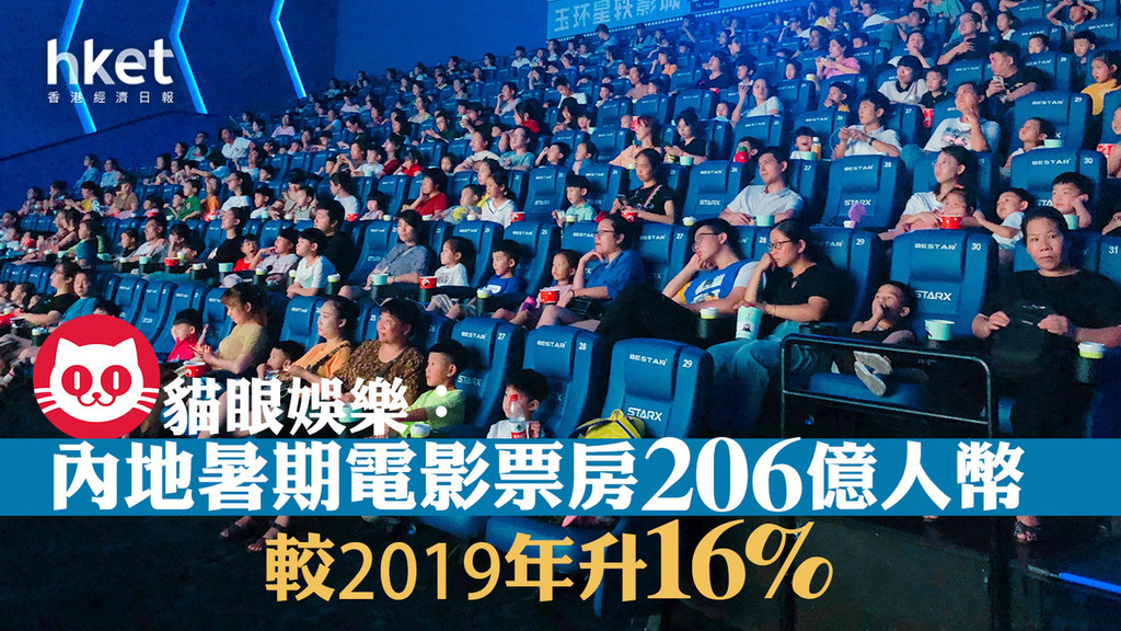 【內地票房】貓眼娛樂：內地暑期檔期電影票房206億人幣 較2019年升16%