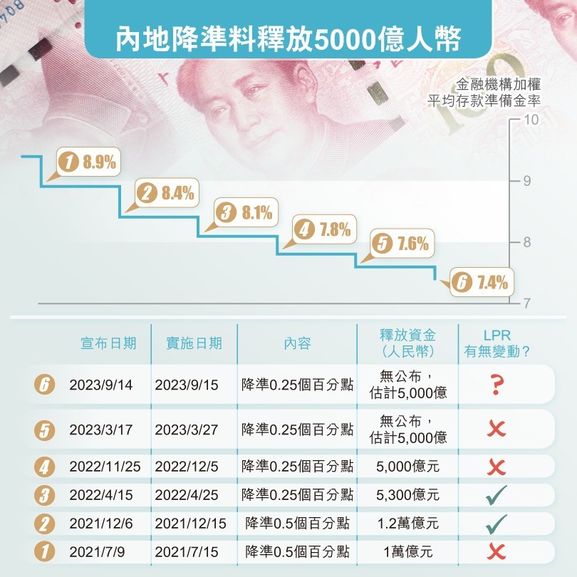 【分析】為何人民銀行只是降準？無機會減息？