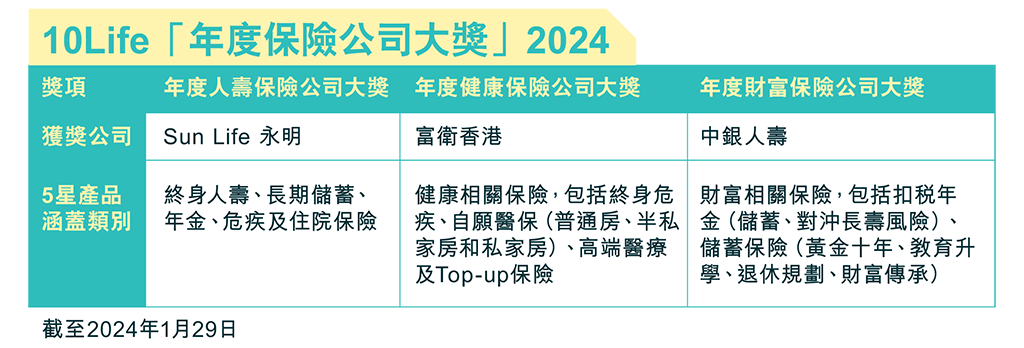 10Life 5星保險大奬 2024賽果出爐 以消費者利益為本 嚴選星級保險產品及企業