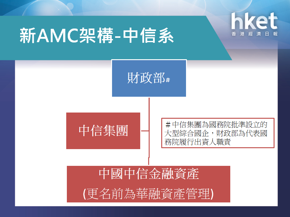 AMC 中國四大資產管理公司成絶響？（附最新架構圖）