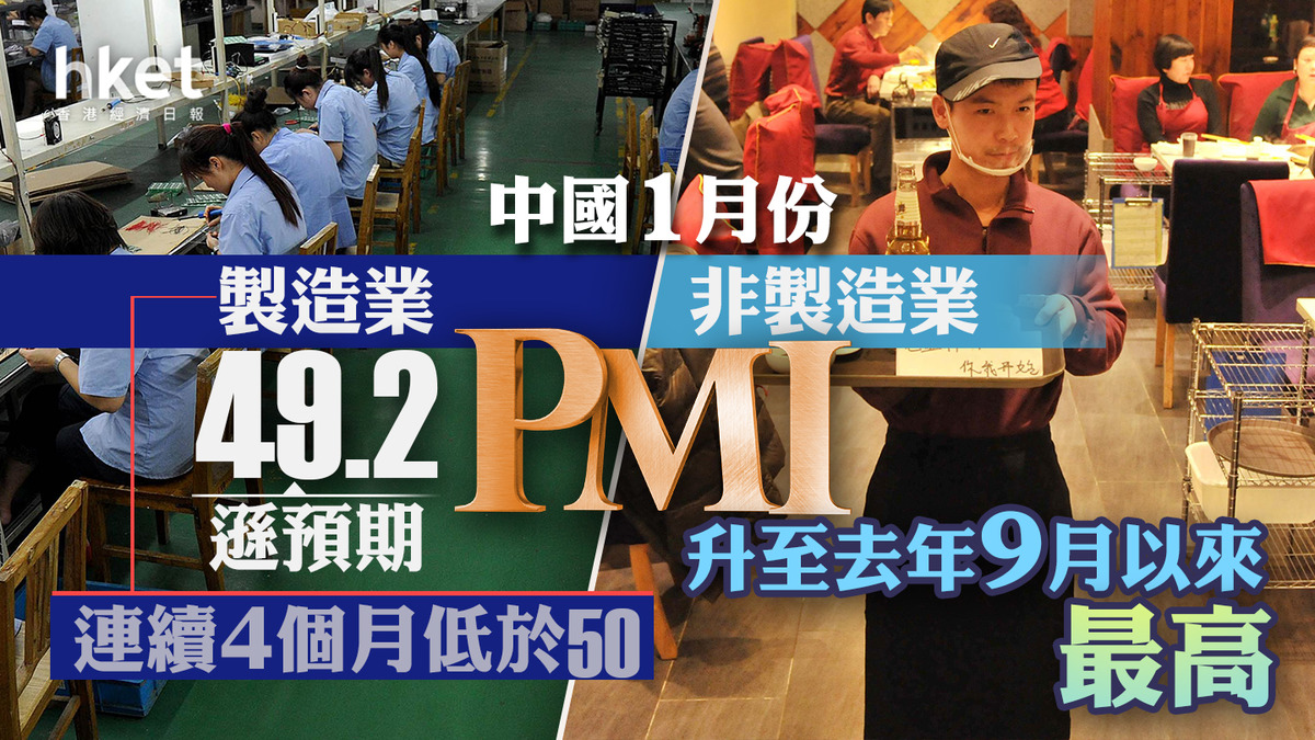 中國經濟｜中國1月份製造業PMI為49.2遜預期、連續4個月低於50 非製造業PMI升至去年9月以來最高