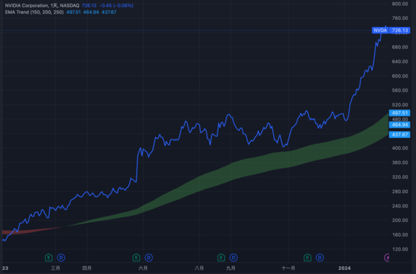 NVDA｜Cathie Wood解釋減持英偉達：股價調整快來 「1元AI硬件銷售，可帶10元軟件收入」