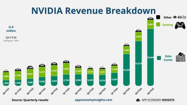 NVDA業績｜Nvidia英偉達盤後狂升14%創新高 第四季數據中心收入184億美元 遠超預期