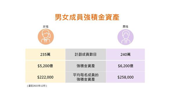 MPF｜積金局劉麥嘉軒建議女性自願性供款 22歲起月供1500元、65歲退休料多近314萬