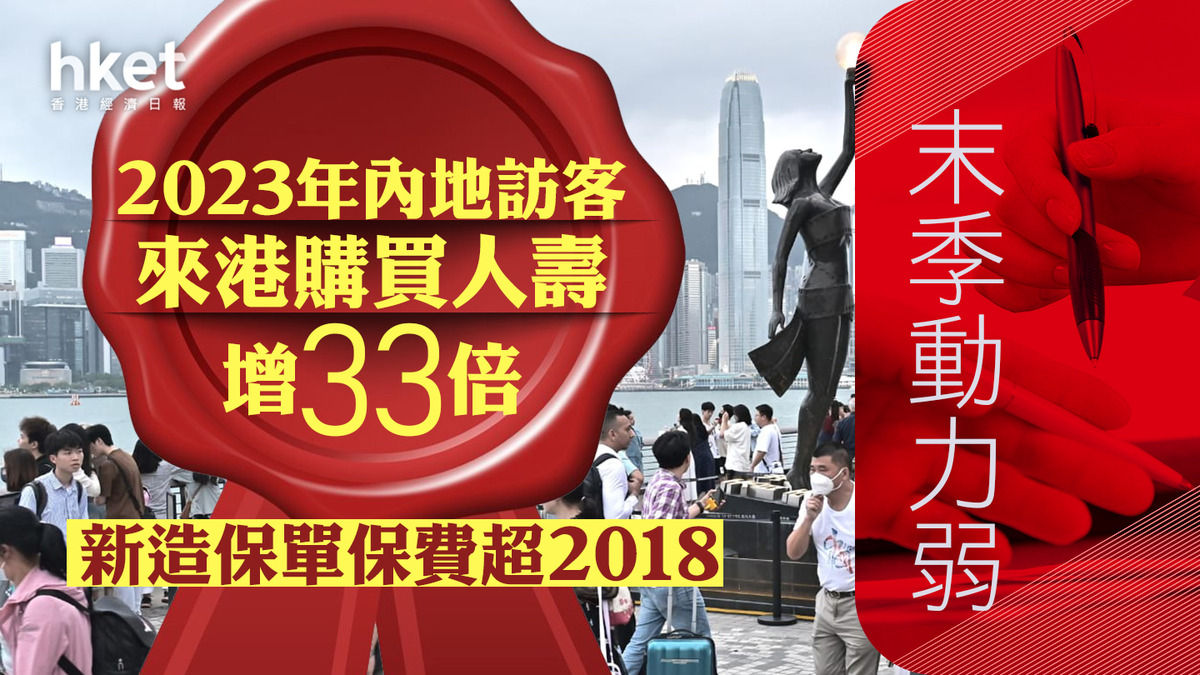 保險數據｜2023年內地訪客購買人壽產品增33倍 新造保單保費超2018 末季動力弱