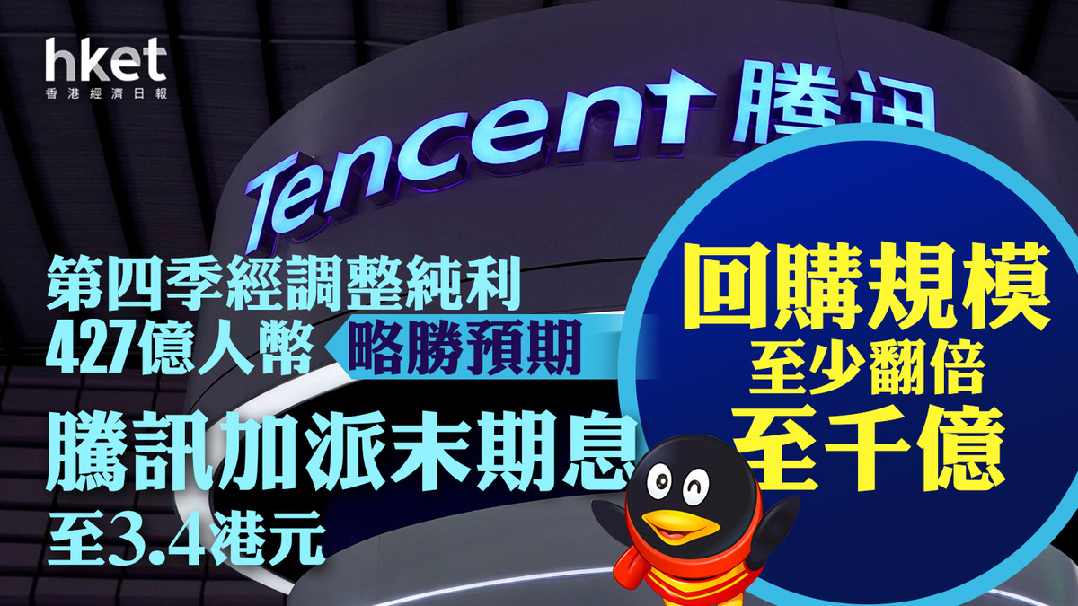 700業績｜騰訊第四季純利略勝預期 加派息至3.4港元、回購至少翻倍至1000億 績後曾升3%