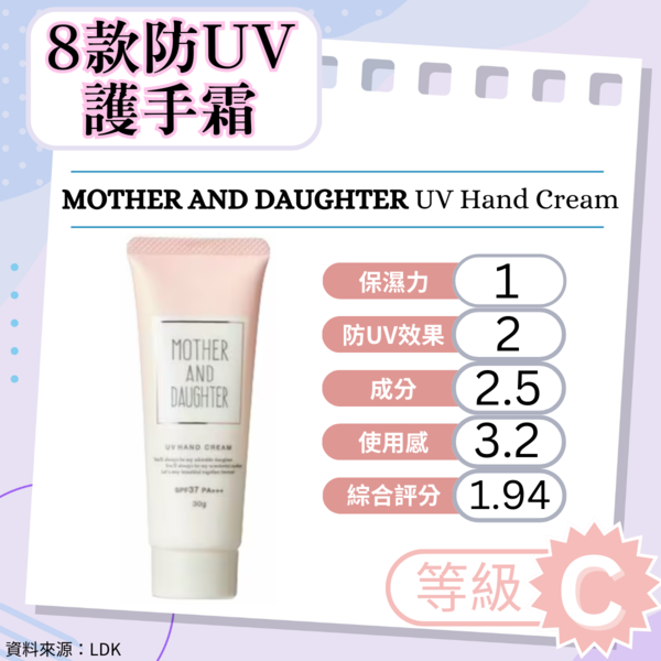 超市大搜查｜LDK評測8款防UV護手霜 3款A級高效保濕防UV最平$38