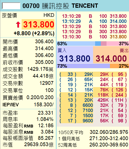 騰訊700｜騰訊股價升3% 千個沽盤排315元出貨先行獲利