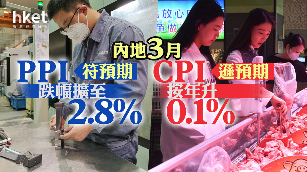 內地3月CPI按年升0.1%遜預期 PPI跌幅擴至2.8%