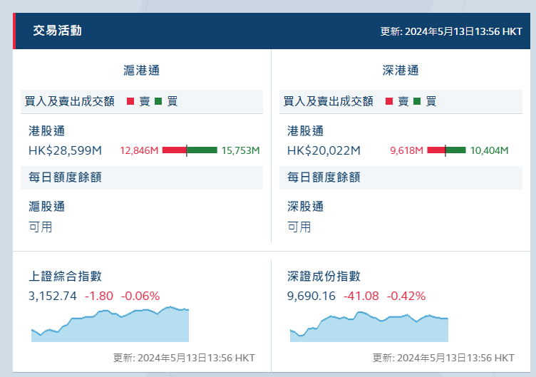 滬深港通|港交所:5 13起不再披露北向交易實時交易額 滬深交易所:歐美市場普遍做法