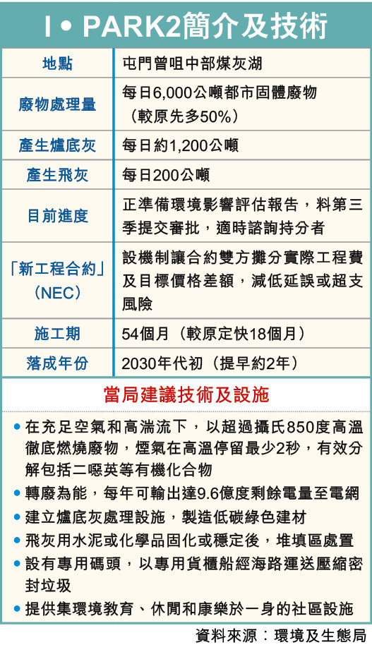 焚化爐｜I･PARK2第三季交環評報告 建造期或有望縮減兩年