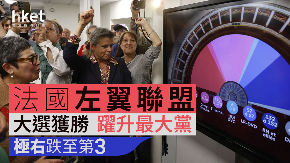 法國大選｜左翼聯盟獲勝躍升最大黨 極右跌至第3