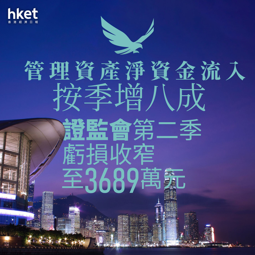 季度報告｜證監會第二季虧損收窄至3689萬元 管理資產淨資金流入按季增八成