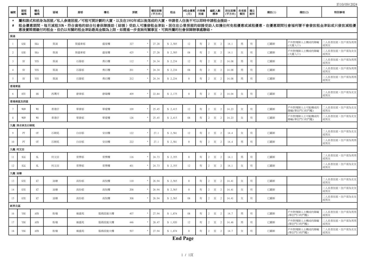 特快公屋｜2000個特快公屋揀樓名單出爐 2凶宅新上榜曾發生雙屍命案