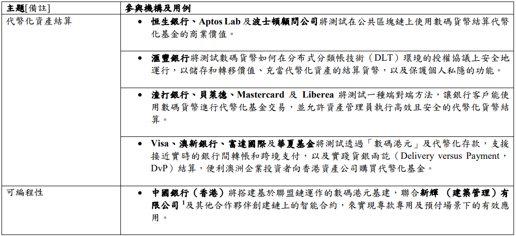 eHKD｜金管局啟動數碼港元先導計劃第二階段、涉三大主題 2025年底前公布成果（附名單）